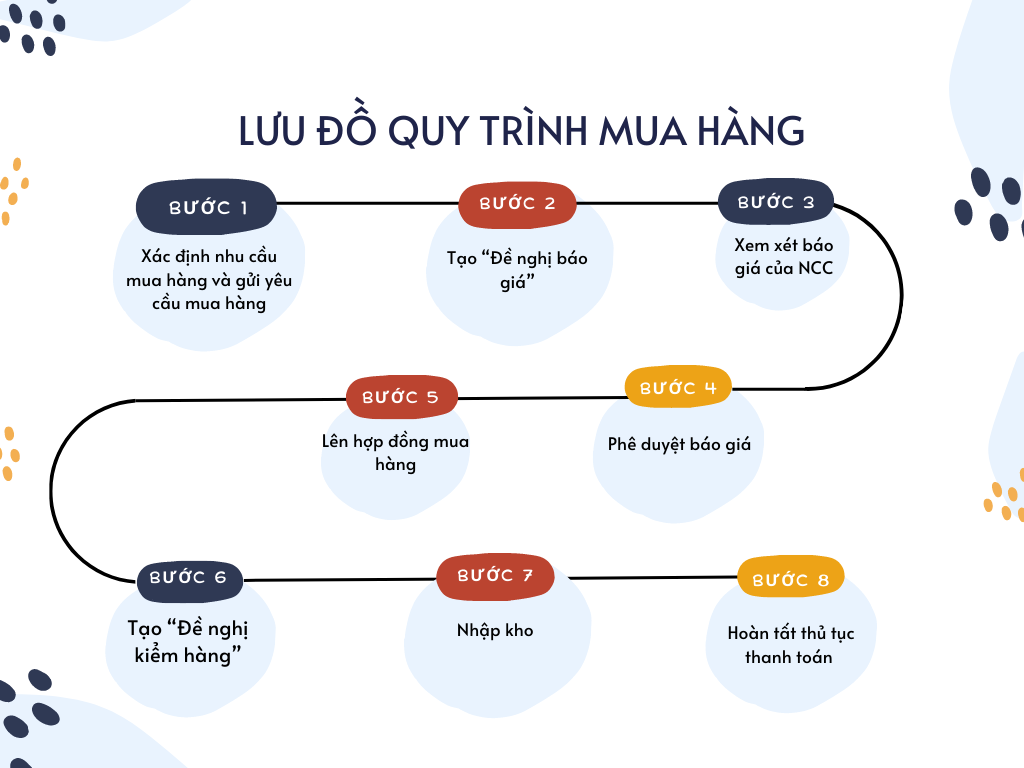 8 Bước xây dựng quy trình mua hàng cho doanh nghiệp